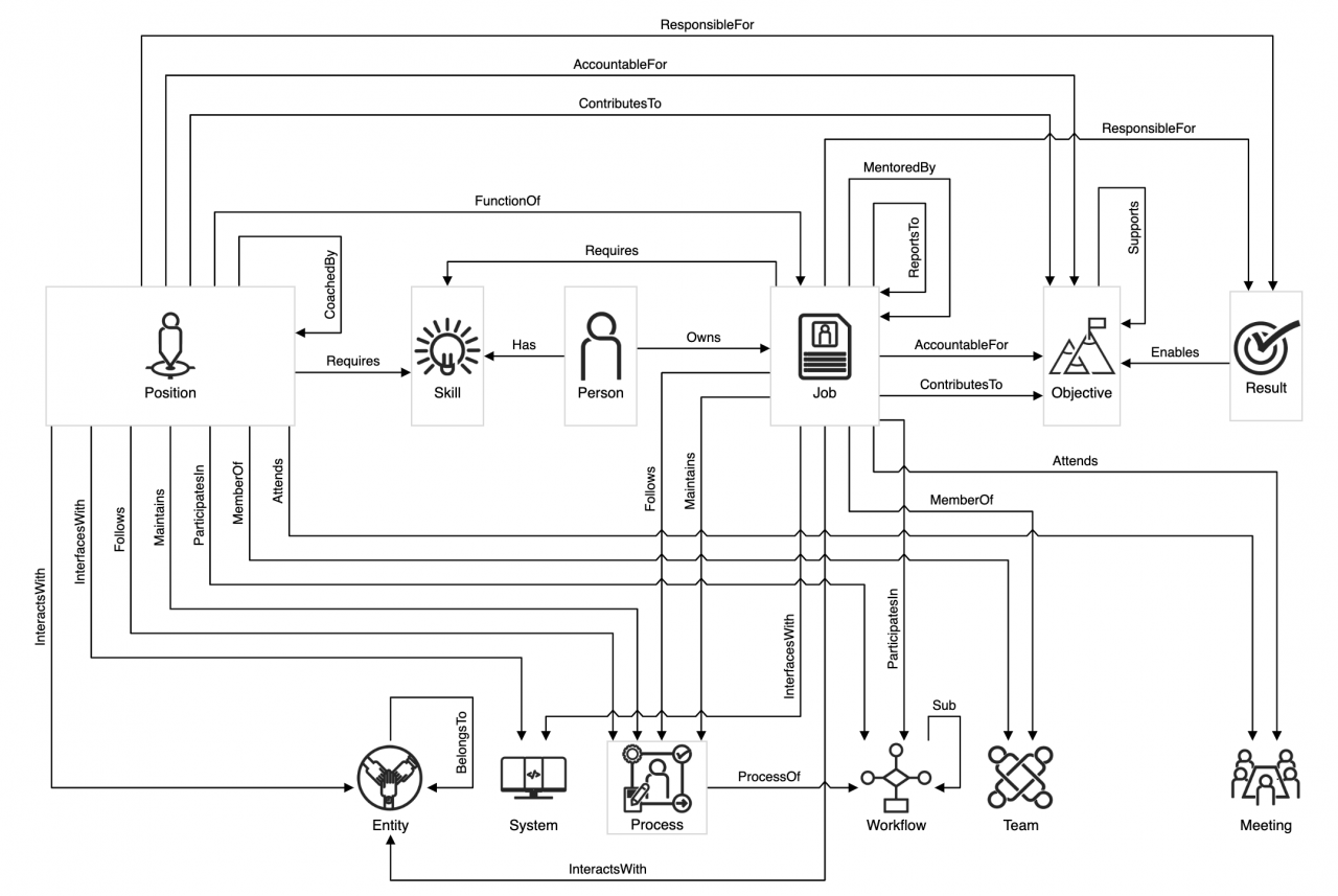 AI enabled visualizations make your org chart come alive!