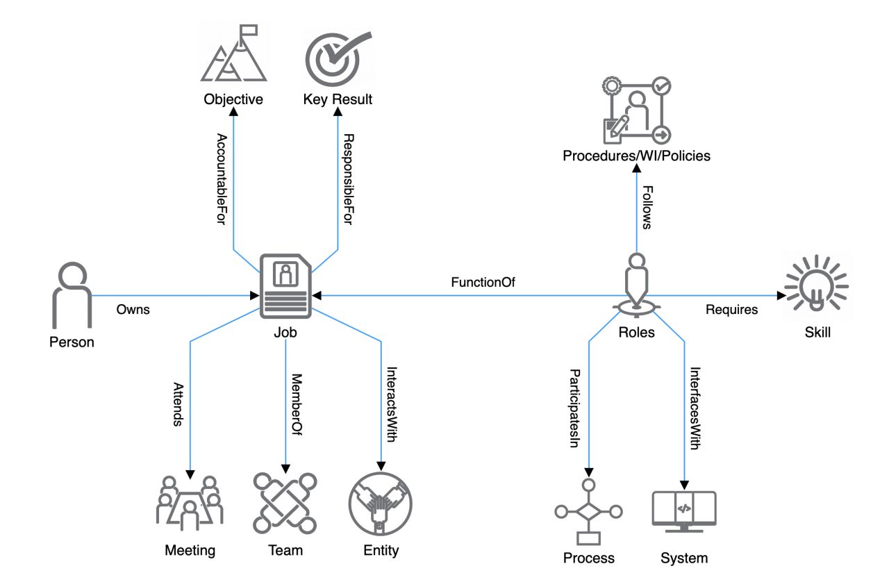 Supercharge Your Accountability Chart Software | AI enabled