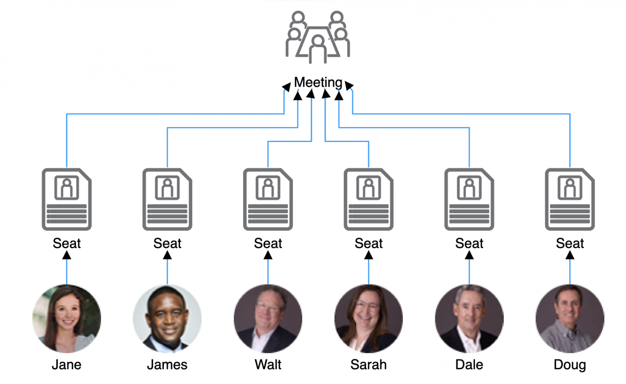 Accountability Chart - Org Chart Software Org Graph Software