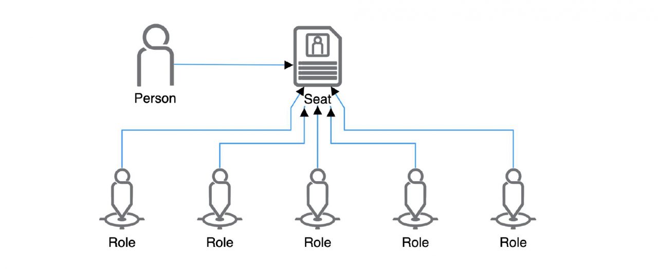 Supercharge Your Accountability Chart Software | AI enabled