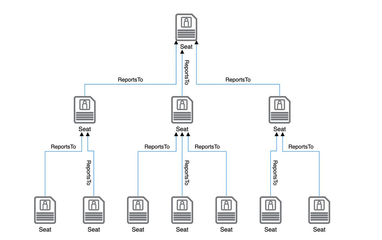 Accountability Chart - Org Chart Software Org Graph Software
