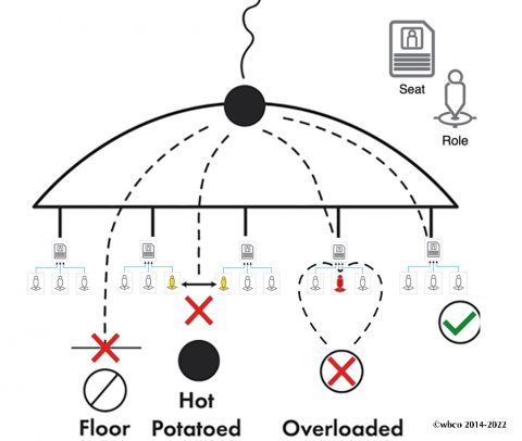 How to do a gentle reorg and restructure - Org Chart Software Org Graph ...