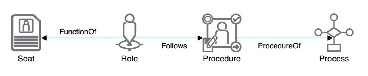 Supercharge Your Accountability Chart Software | AI enabled