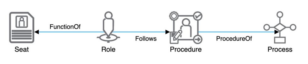 Supercharge Your Accountability Chart Software | AI enabled